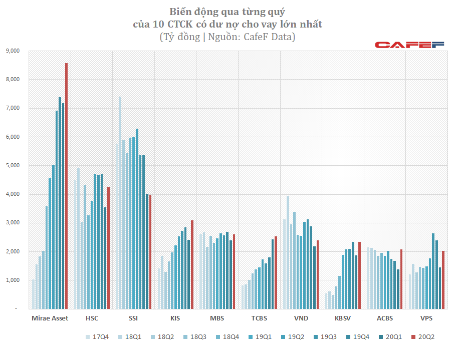 Các CTCK Hàn Quốc tăng tốc cho vay margin, dư nợ của Mirae Asset lớn ...